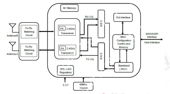6192A-SF Wi-Fi Module from China manufacturer - Fn-Link